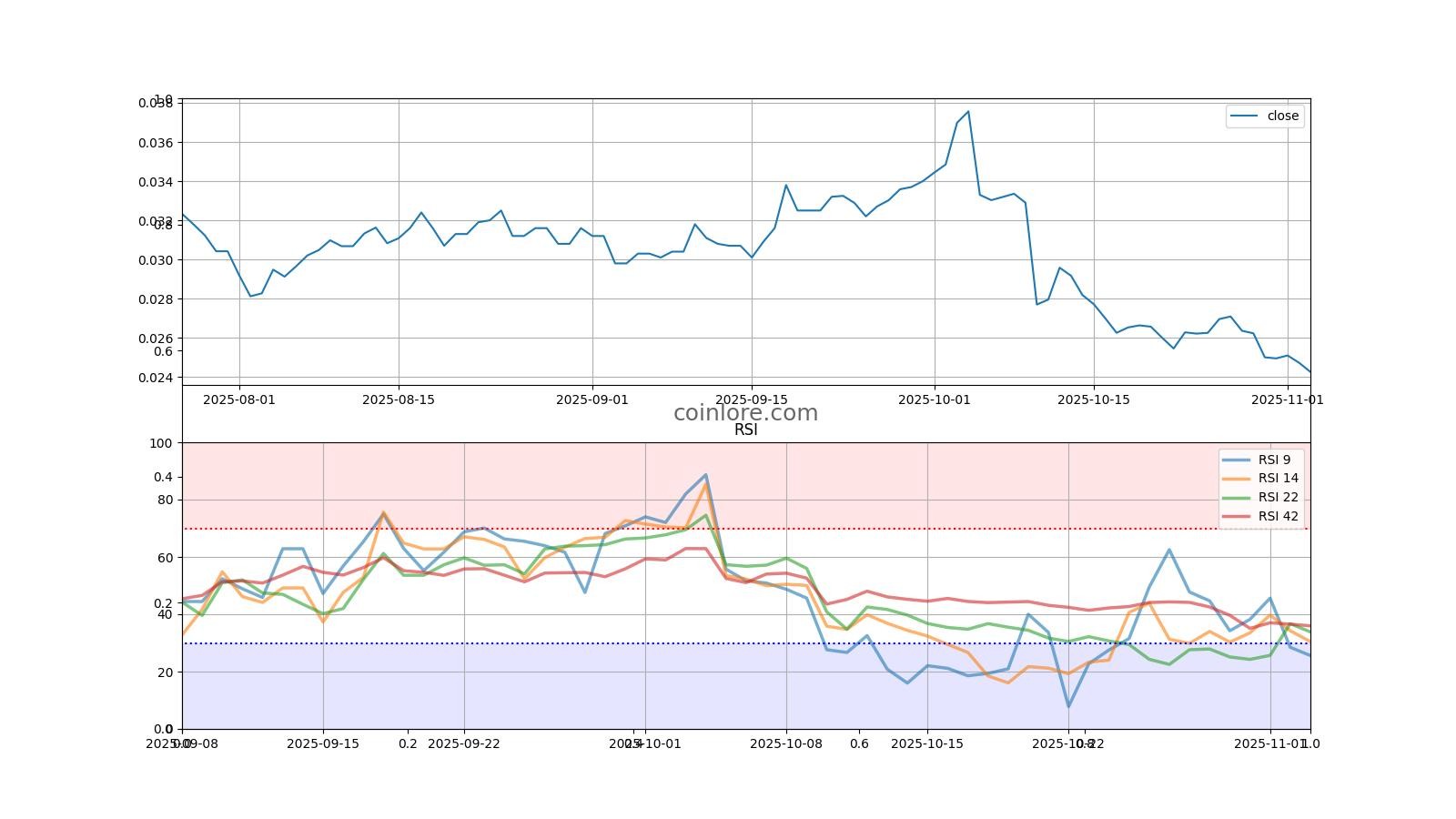 Elk Finance RSI indicator