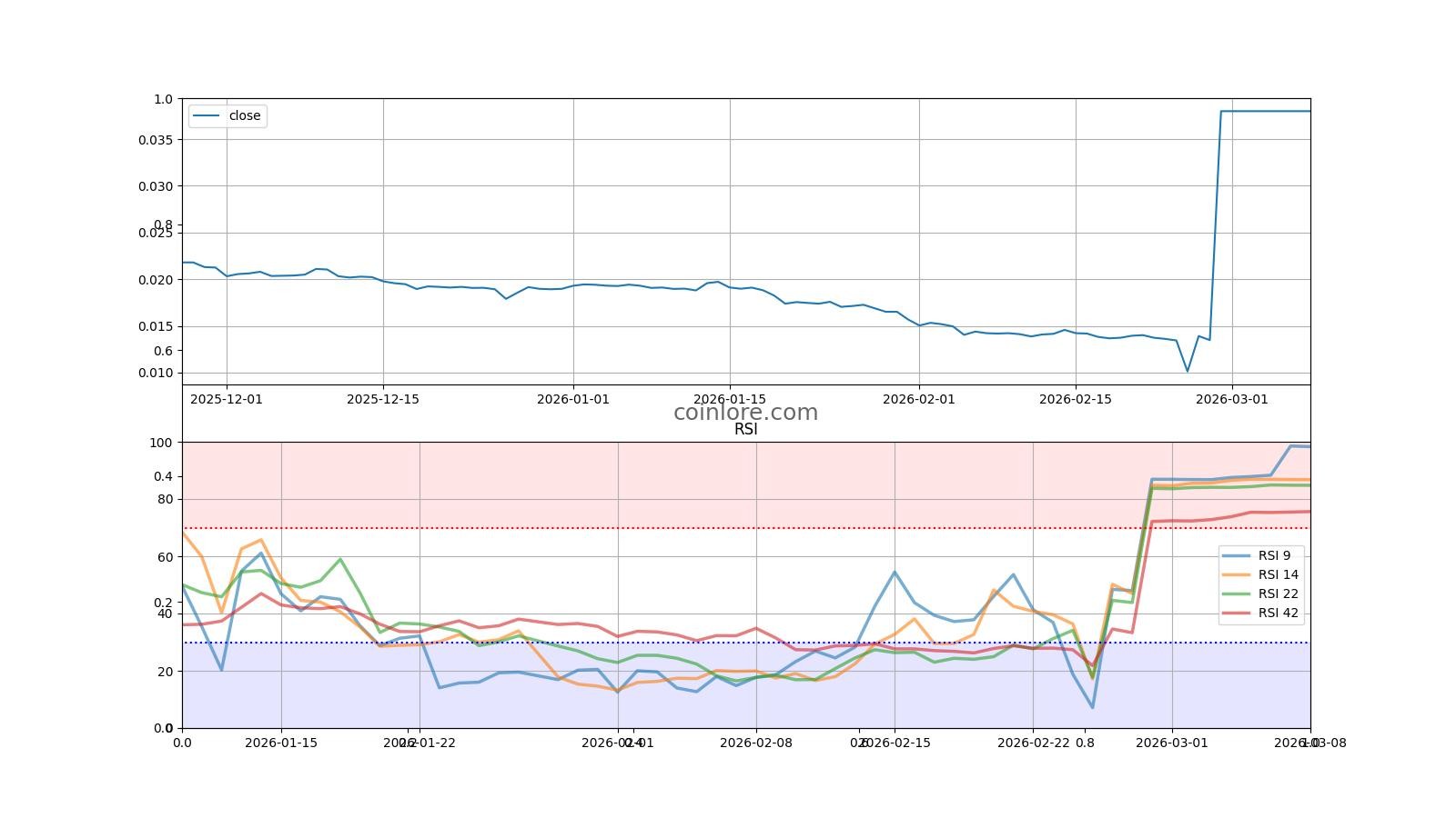 Elk Finance RSI indicator