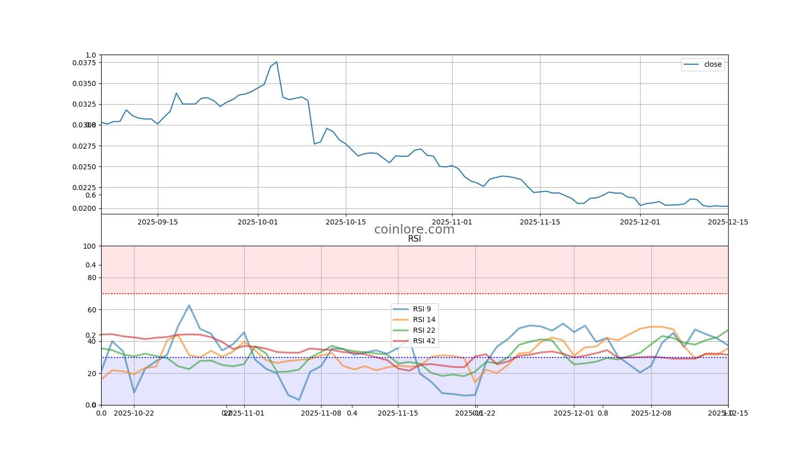 Elk Finance RSI indicator