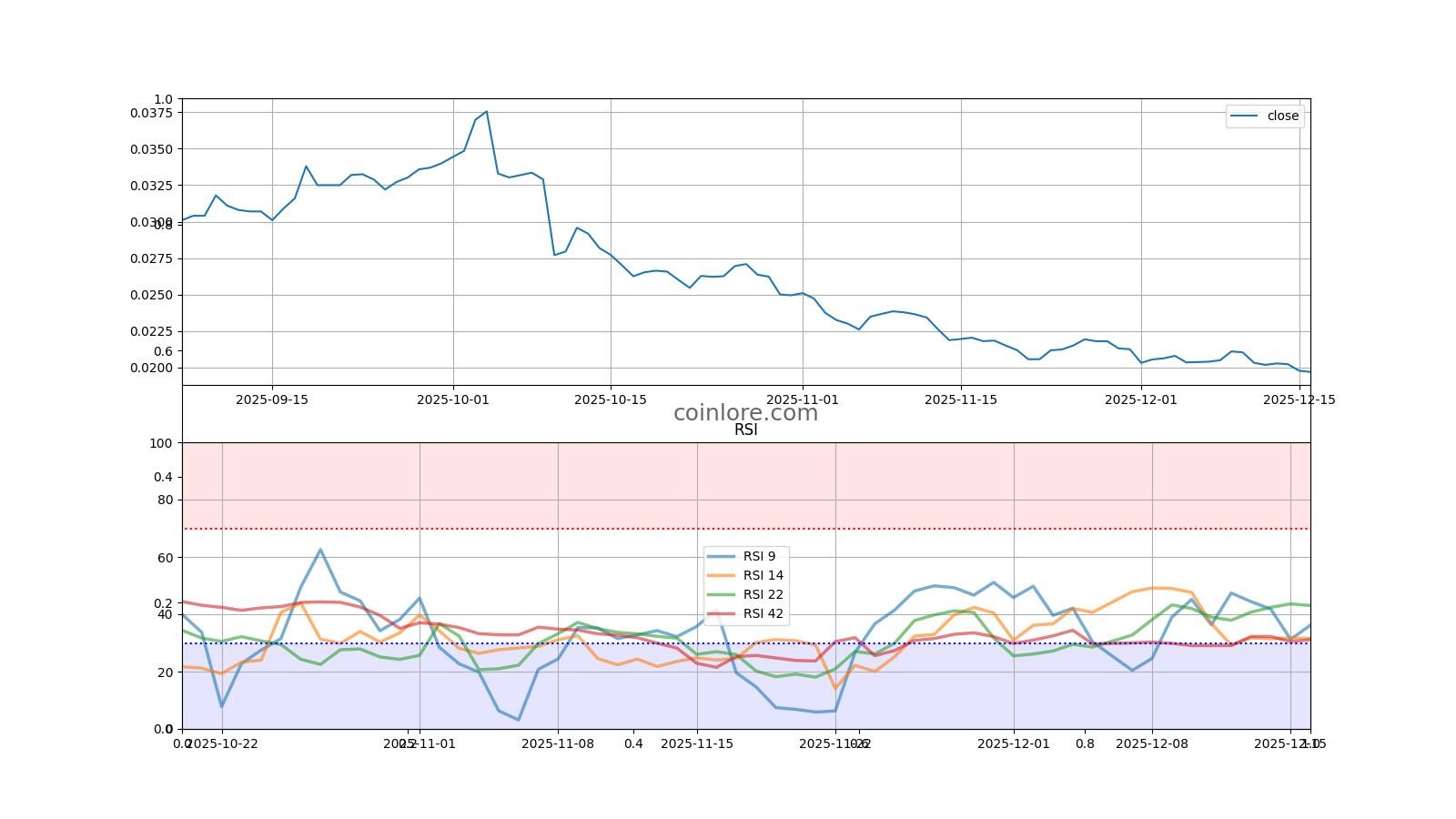 Elk Finance RSI indicator