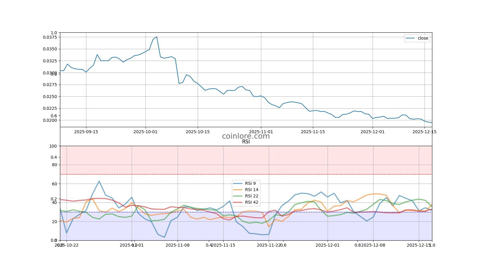 Elk Finance RSI indicator