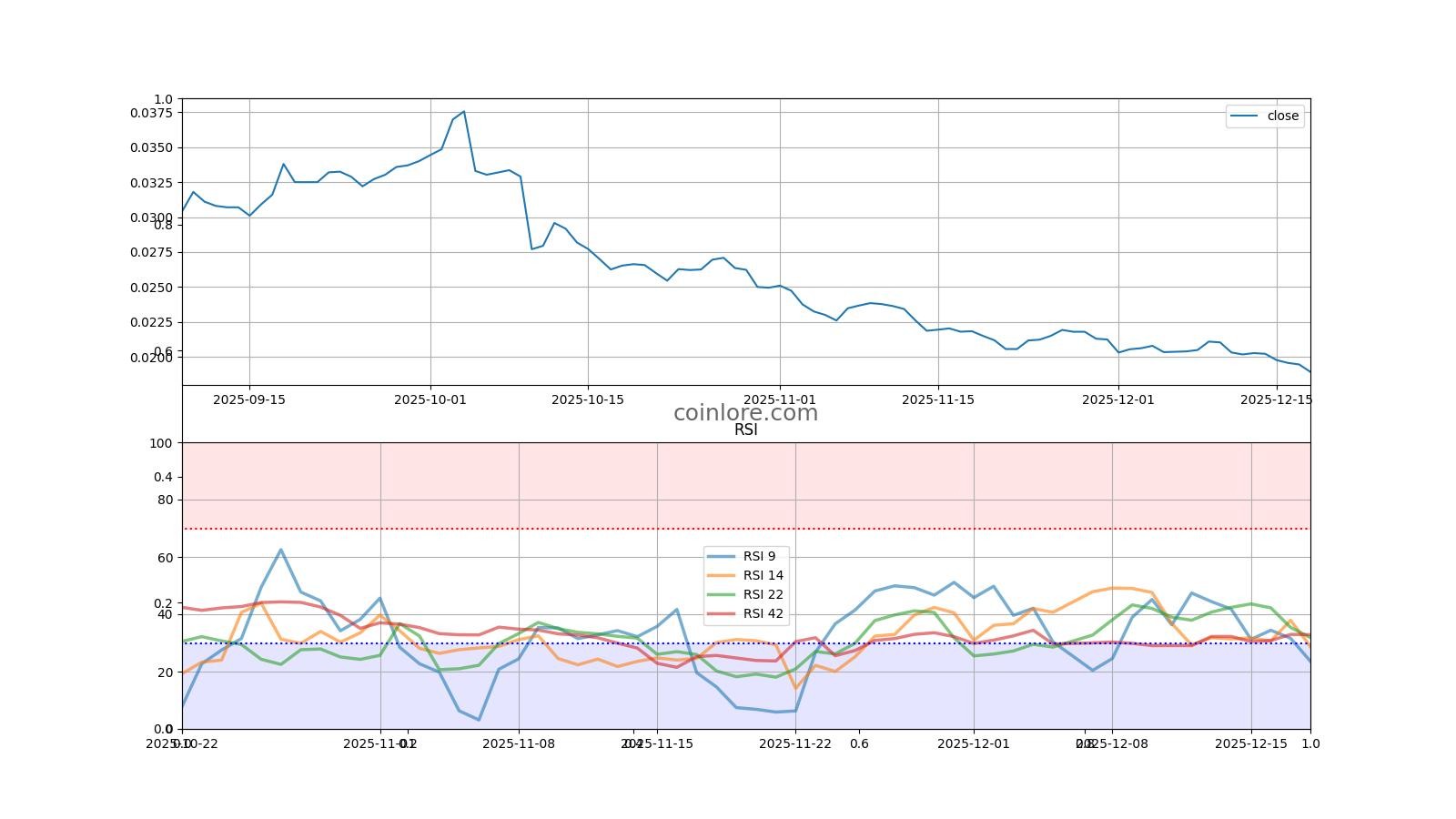 Elk Finance RSI indicator