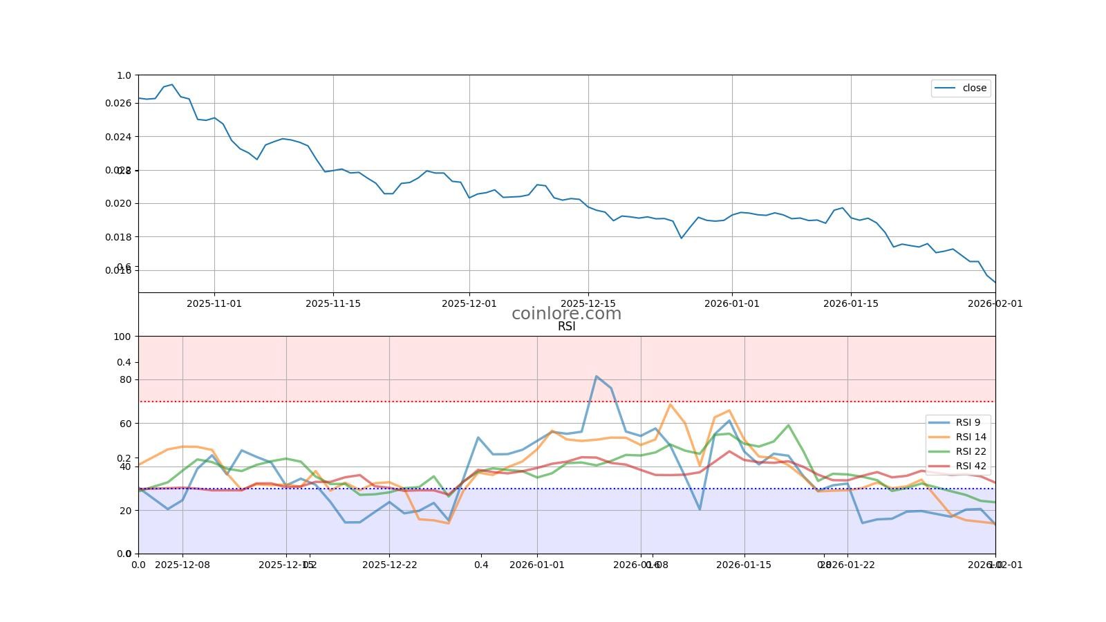 Elk Finance RSI indicator