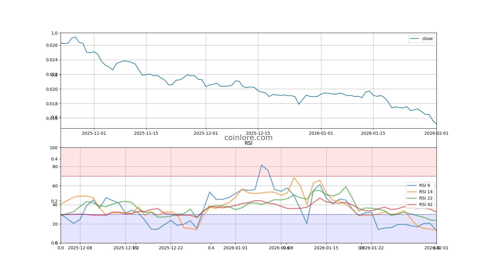 Elk Finance RSI indicator