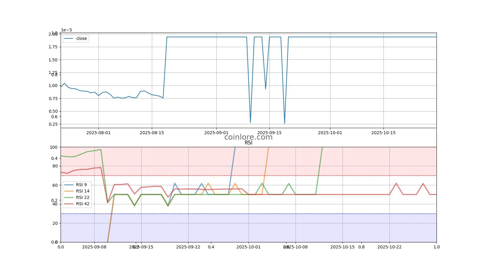 Ellipsis X RSI indicator