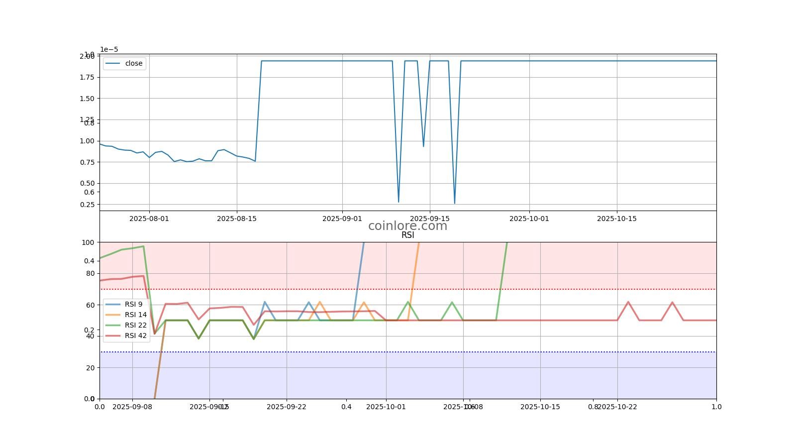 Ellipsis X RSI indicator