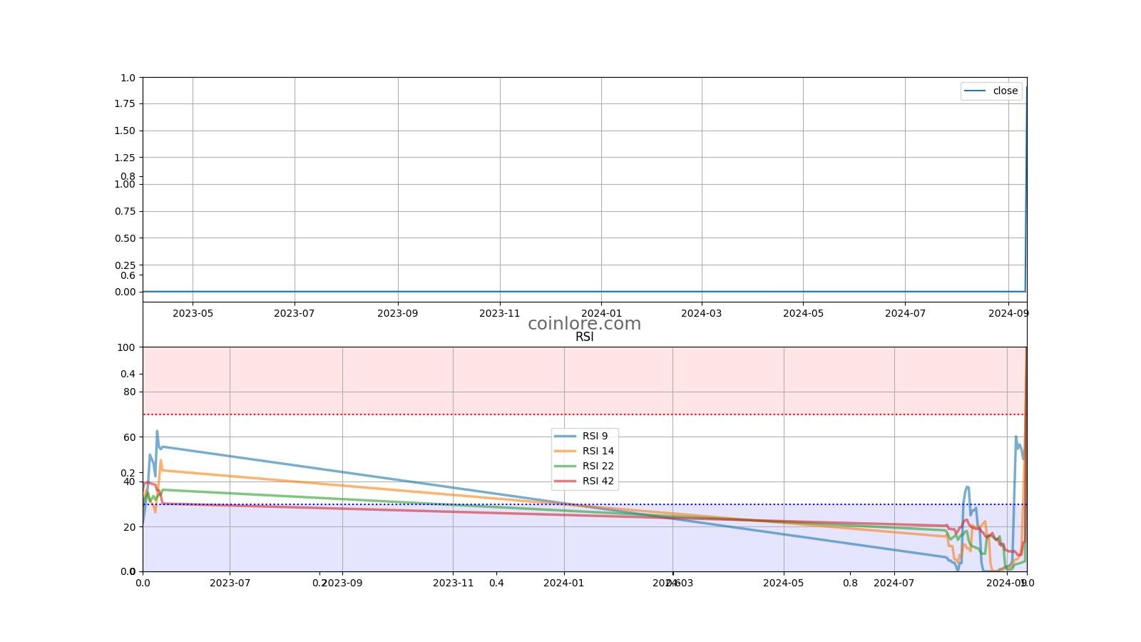 Ellipsis X RSI indicator