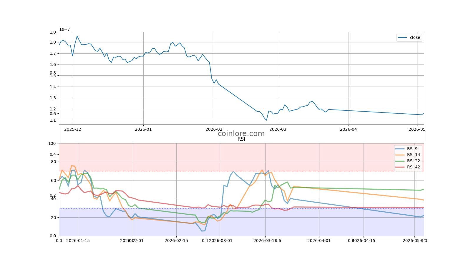 Eloin RSI indicator