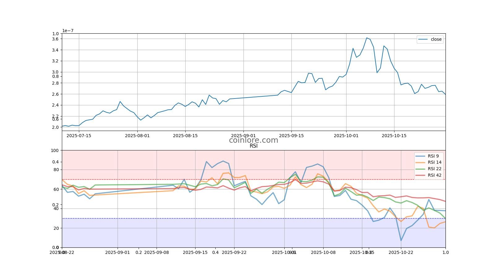 Eloin RSI indicator
