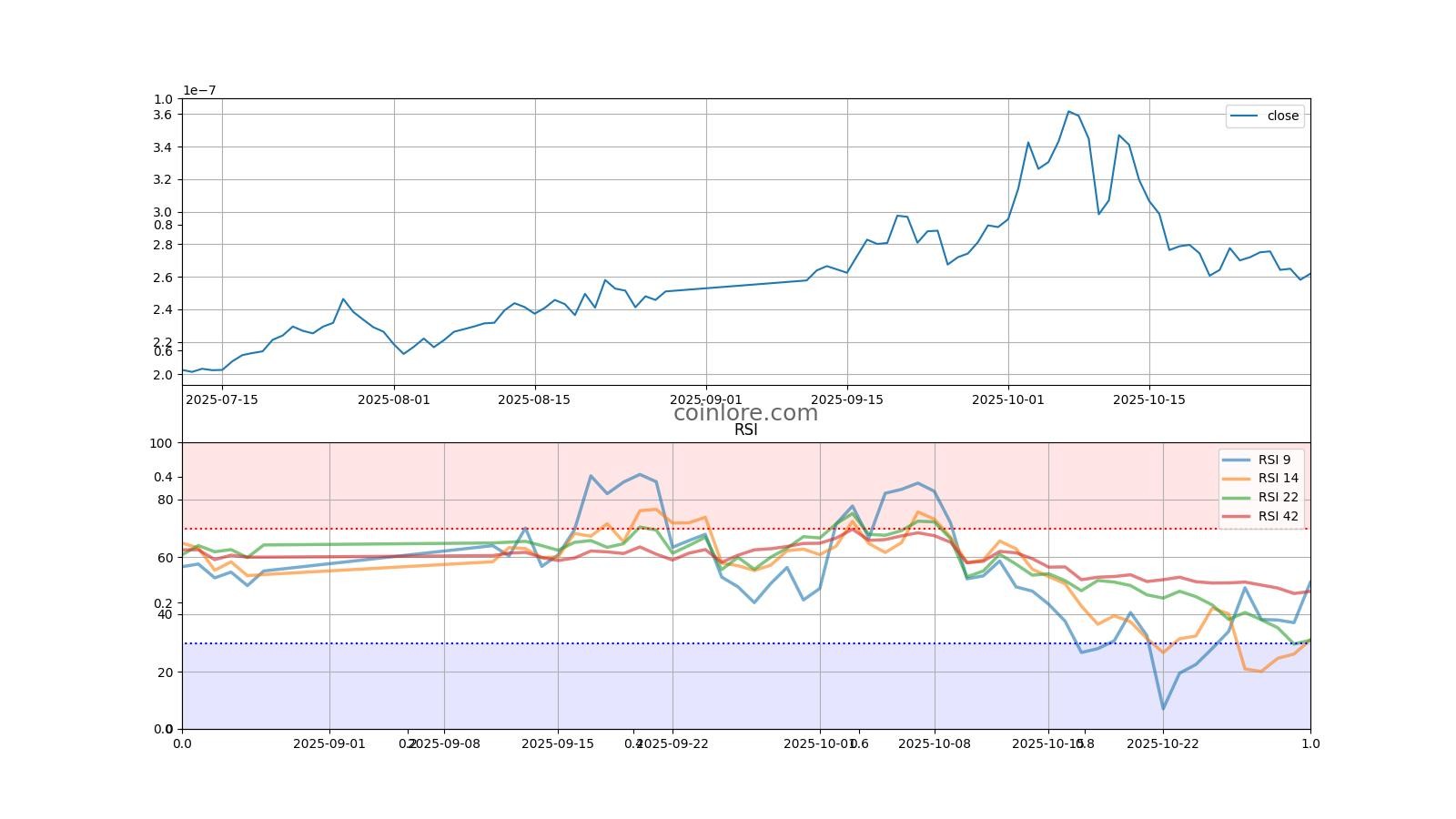 Eloin RSI indicator