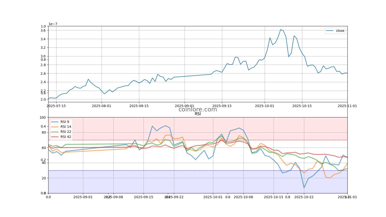 Eloin RSI indicator