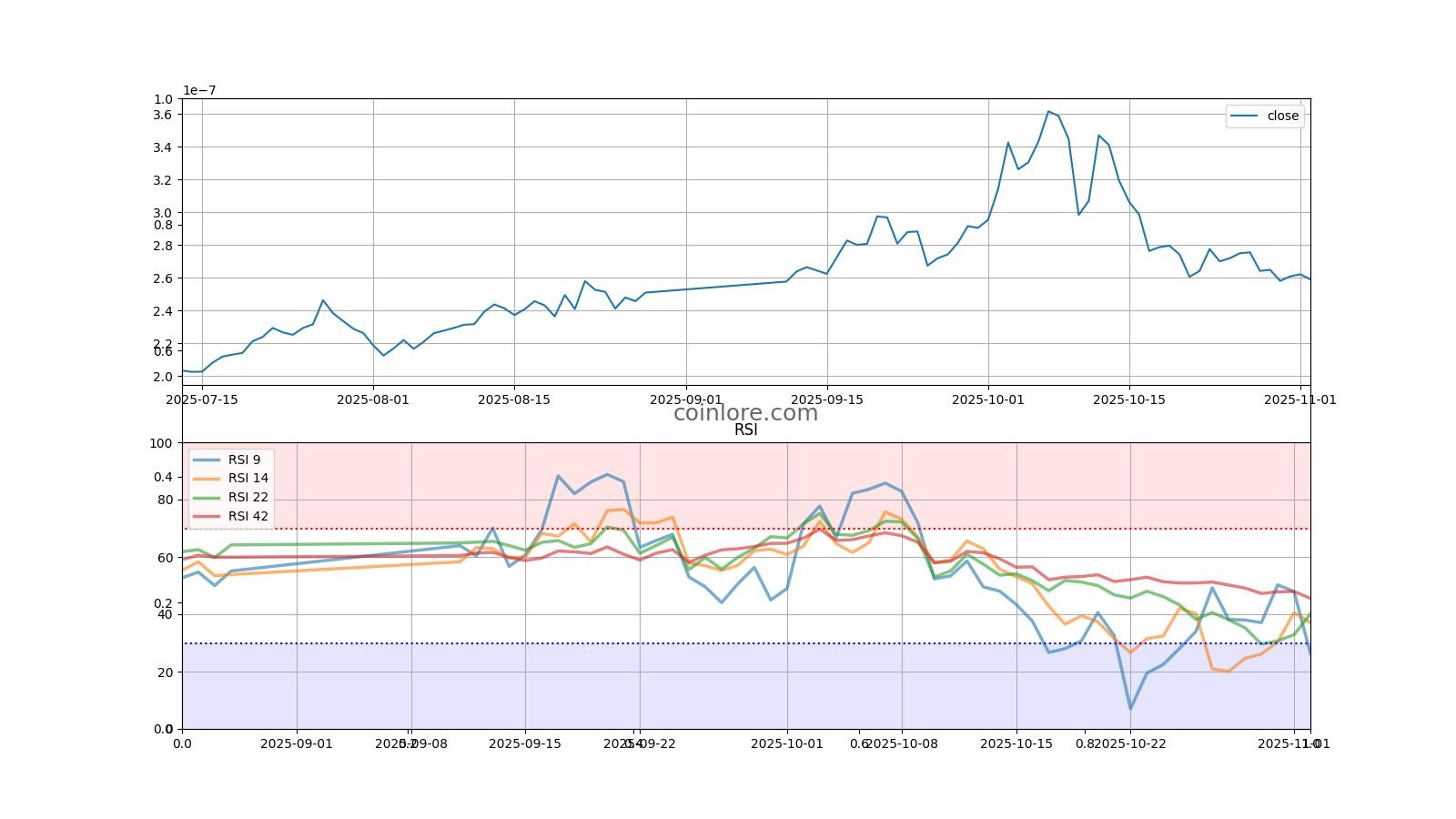 Eloin RSI indicator