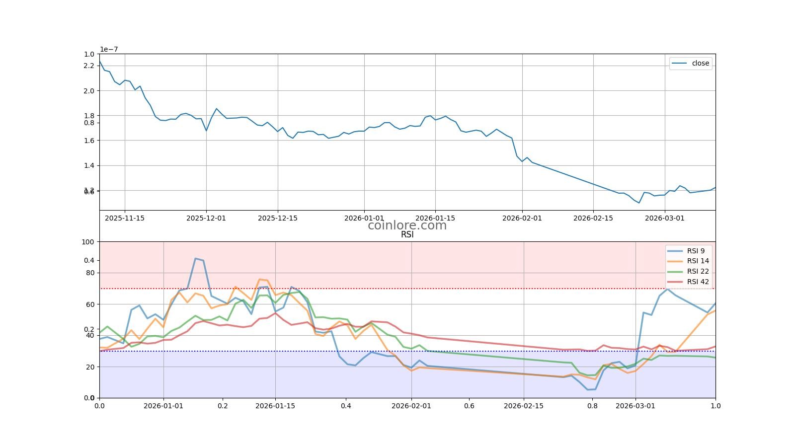 Eloin RSI indicator