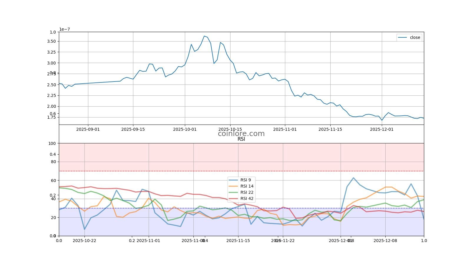 Eloin RSI indicator