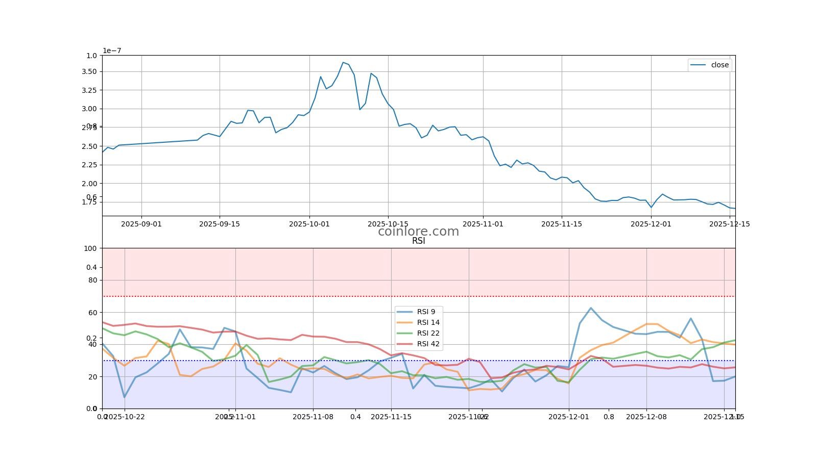Eloin RSI indicator