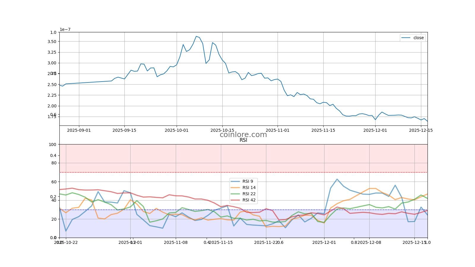 Eloin RSI indicator