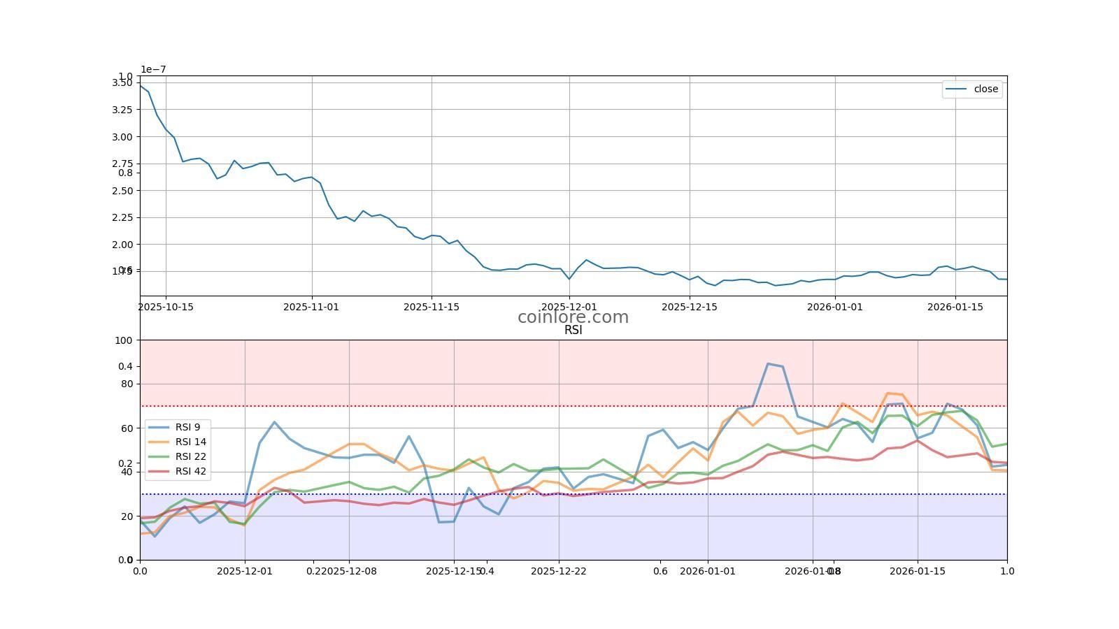 Eloin RSI indicator