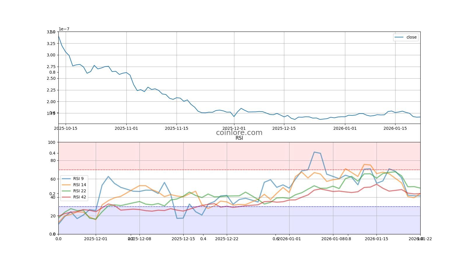 Eloin RSI indicator