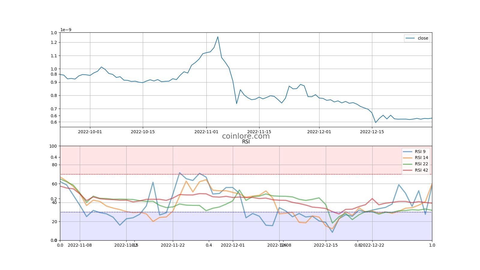 Eloin RSI indicator