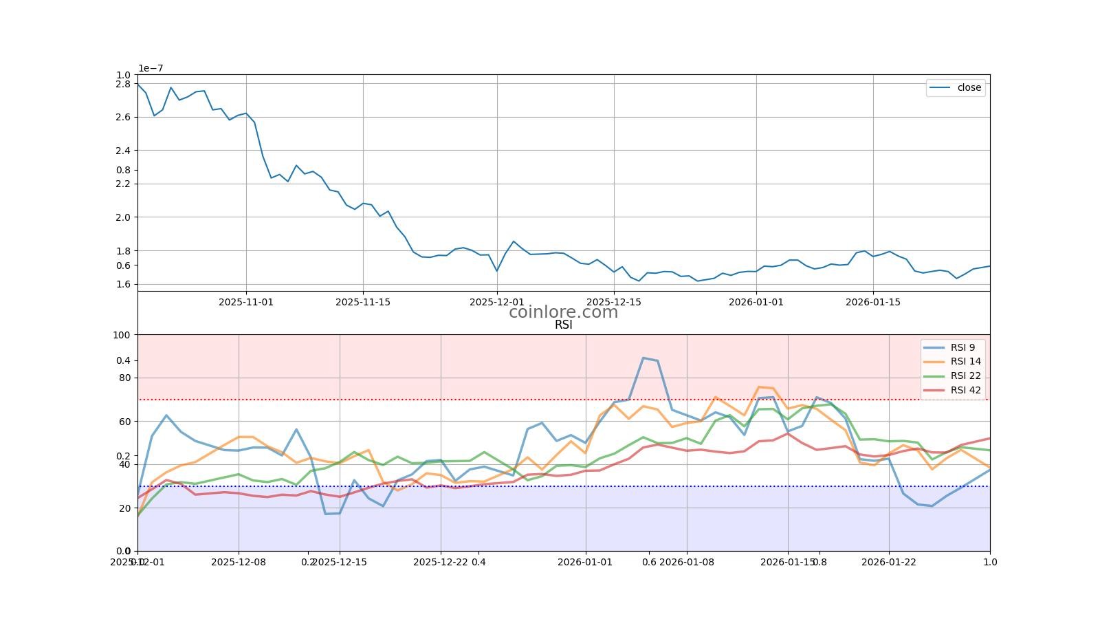 Eloin RSI indicator