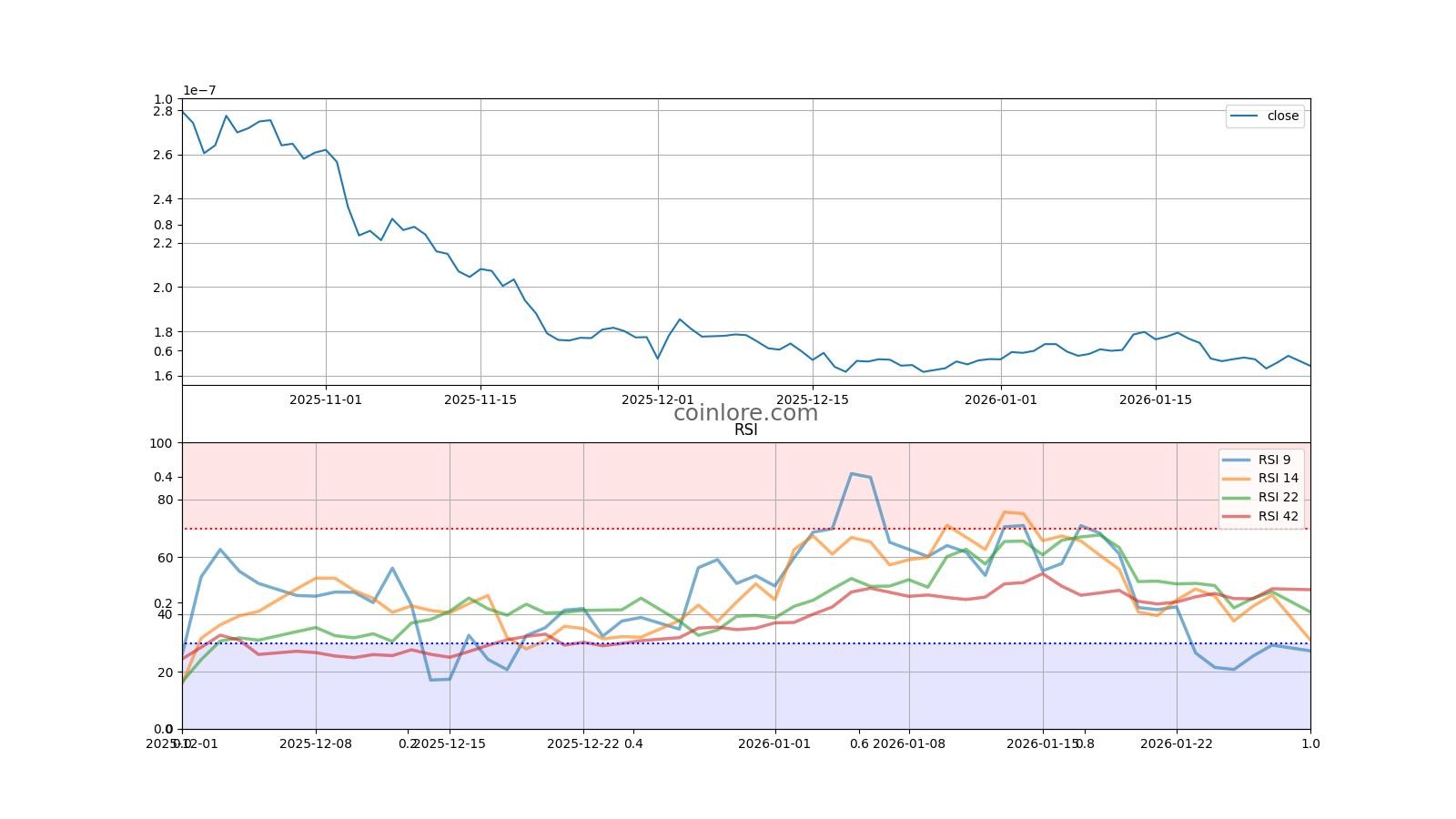 Eloin RSI indicator