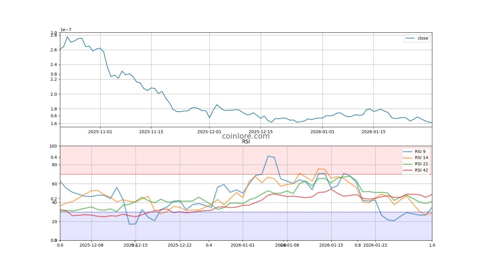 Eloin RSI indicator