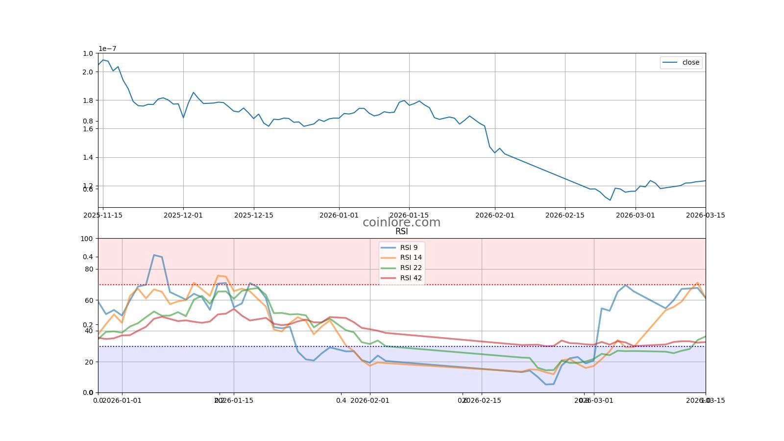 Eloin RSI indicator