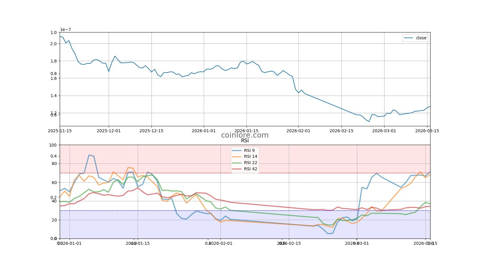 Eloin RSI indicator