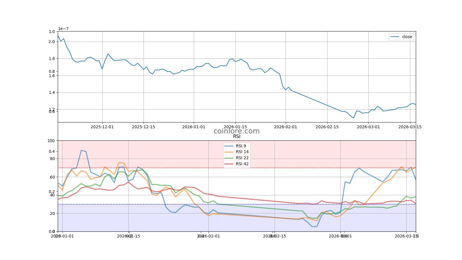 Eloin RSI indicator