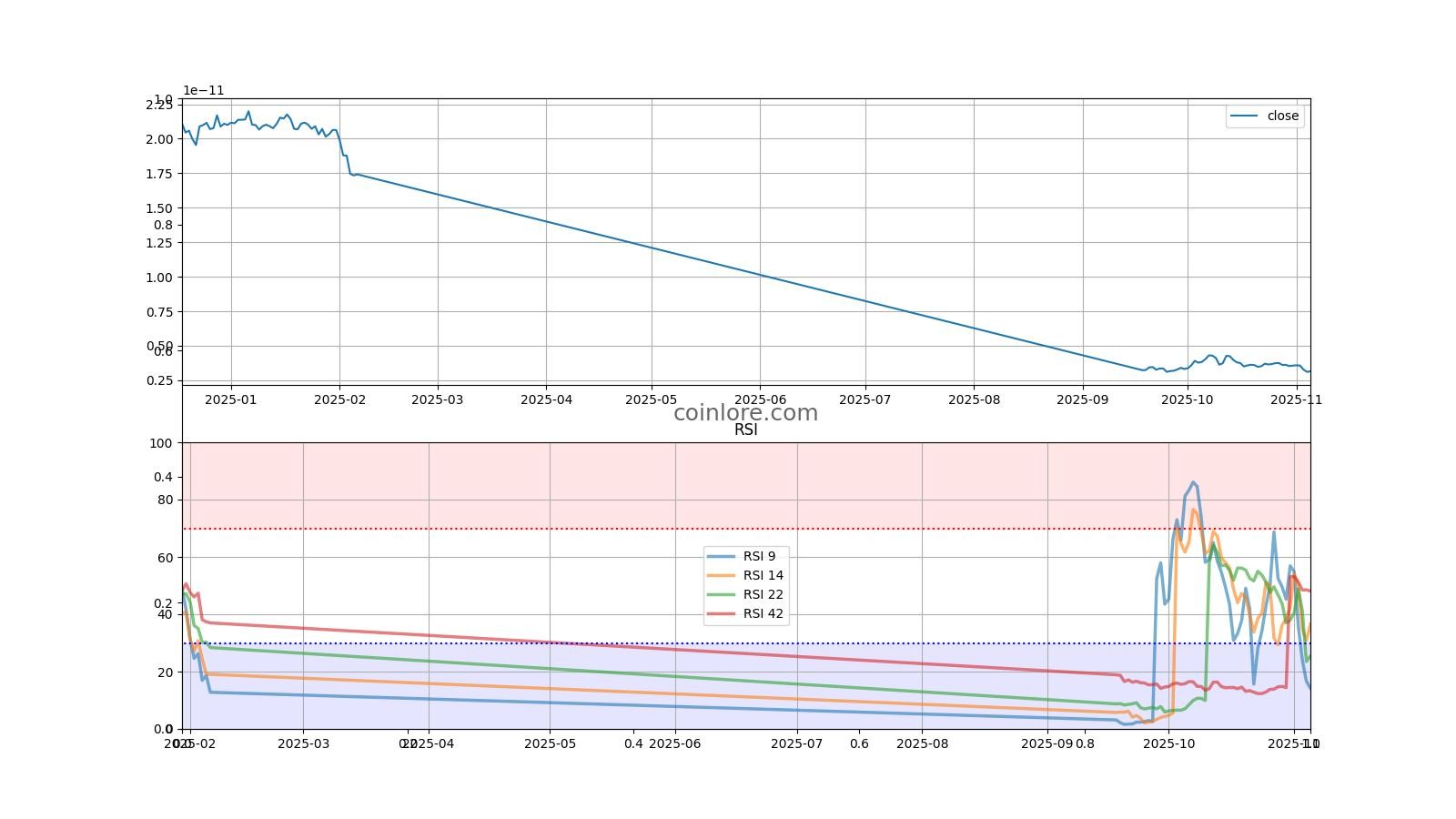ELON 2024(BSC) RSI indicator