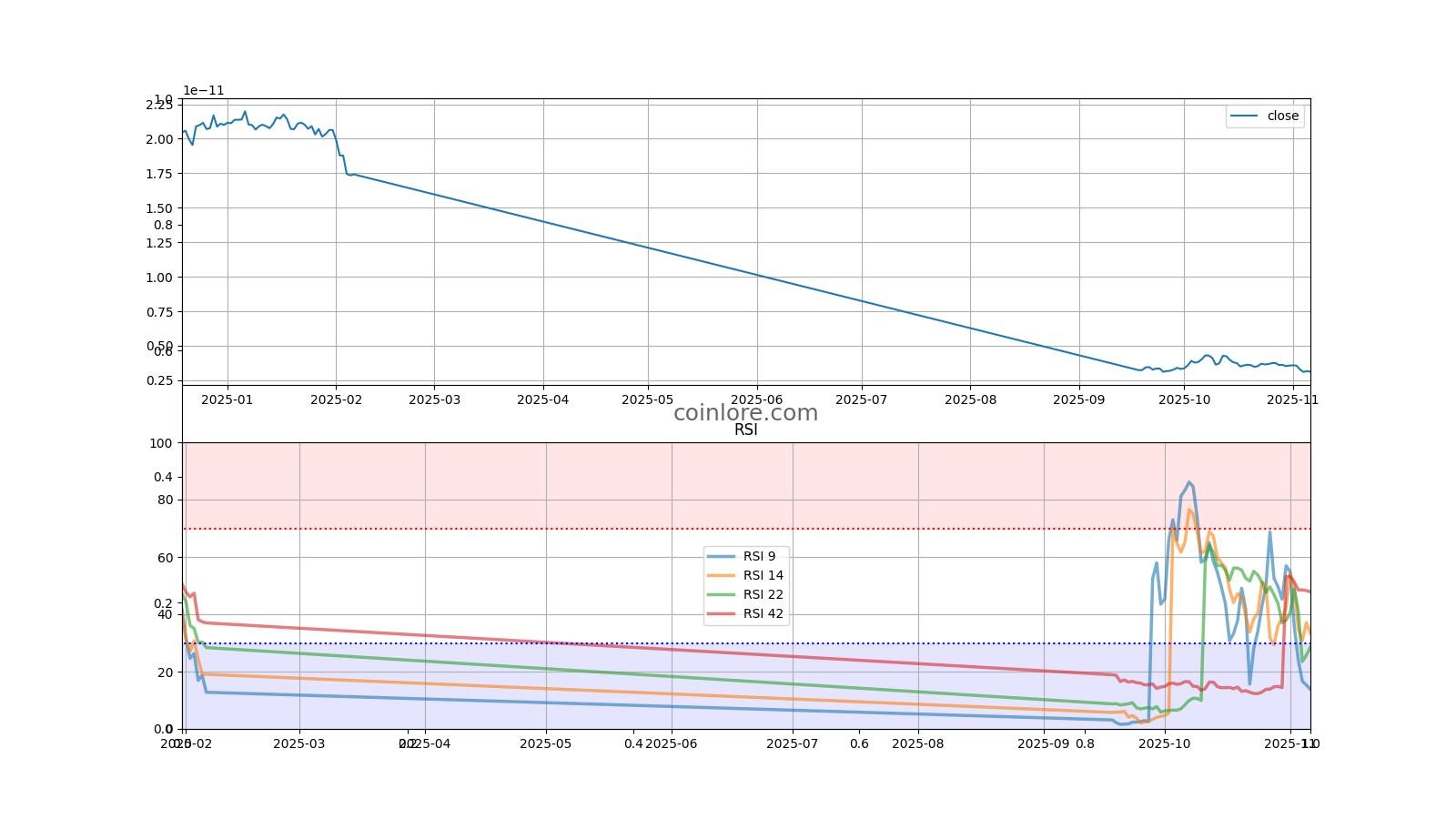 ELON 2024(BSC) RSI indicator