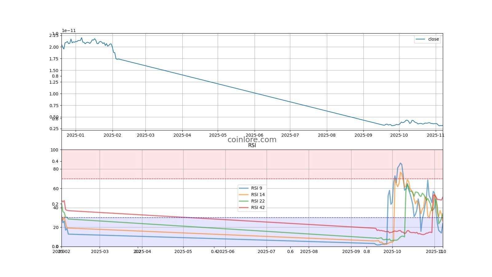 ELON 2024(BSC) RSI indicator