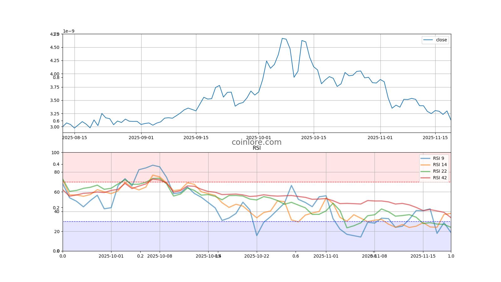 ElonDoge Token RSI indicator