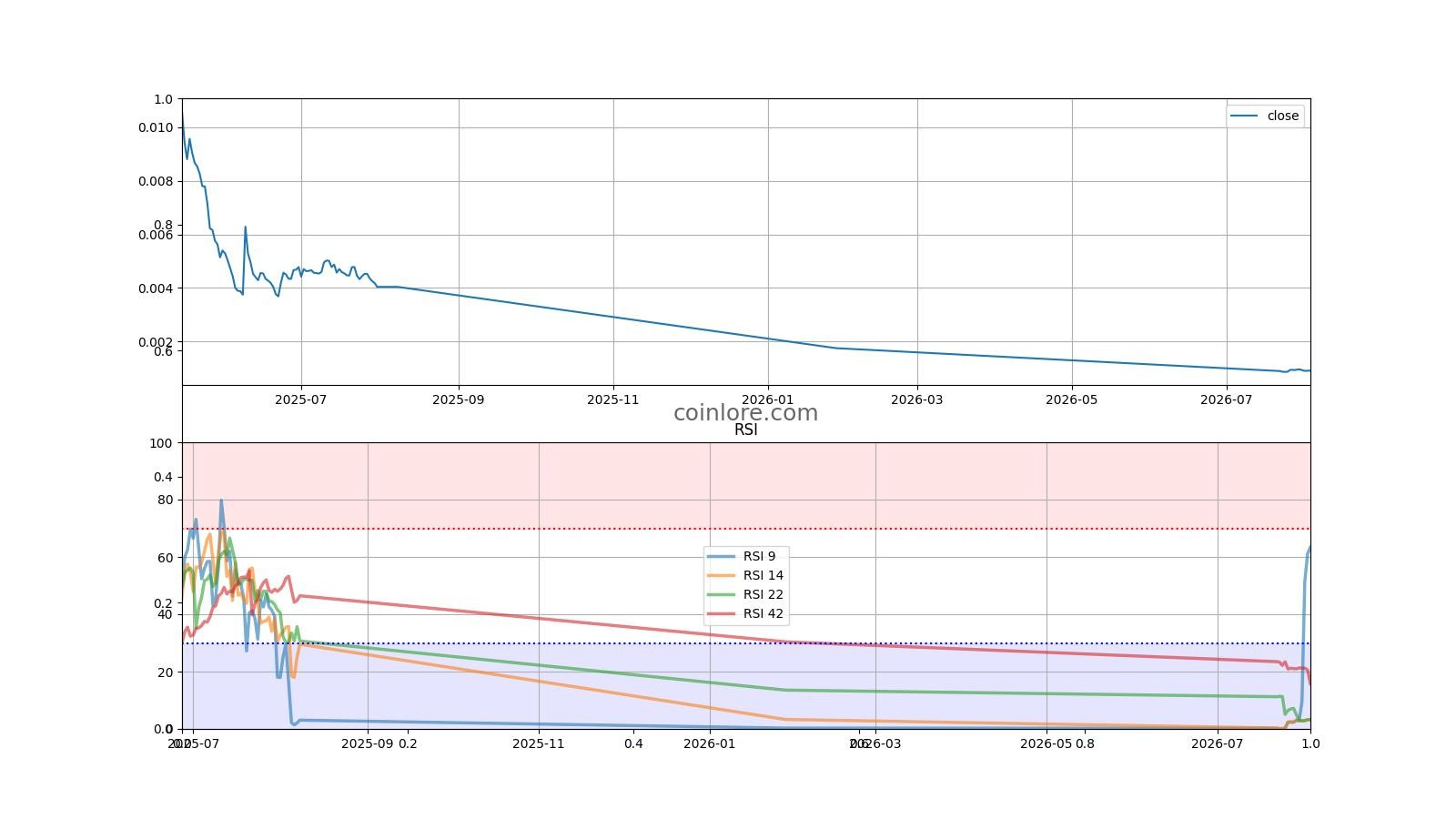 Elon for AfD RSI indicator
