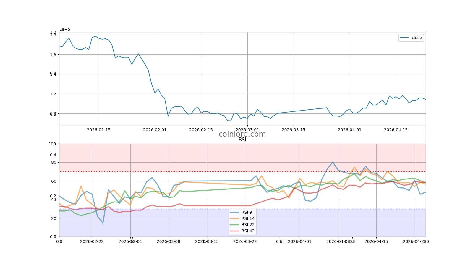 Elon GOAT RSI indicator