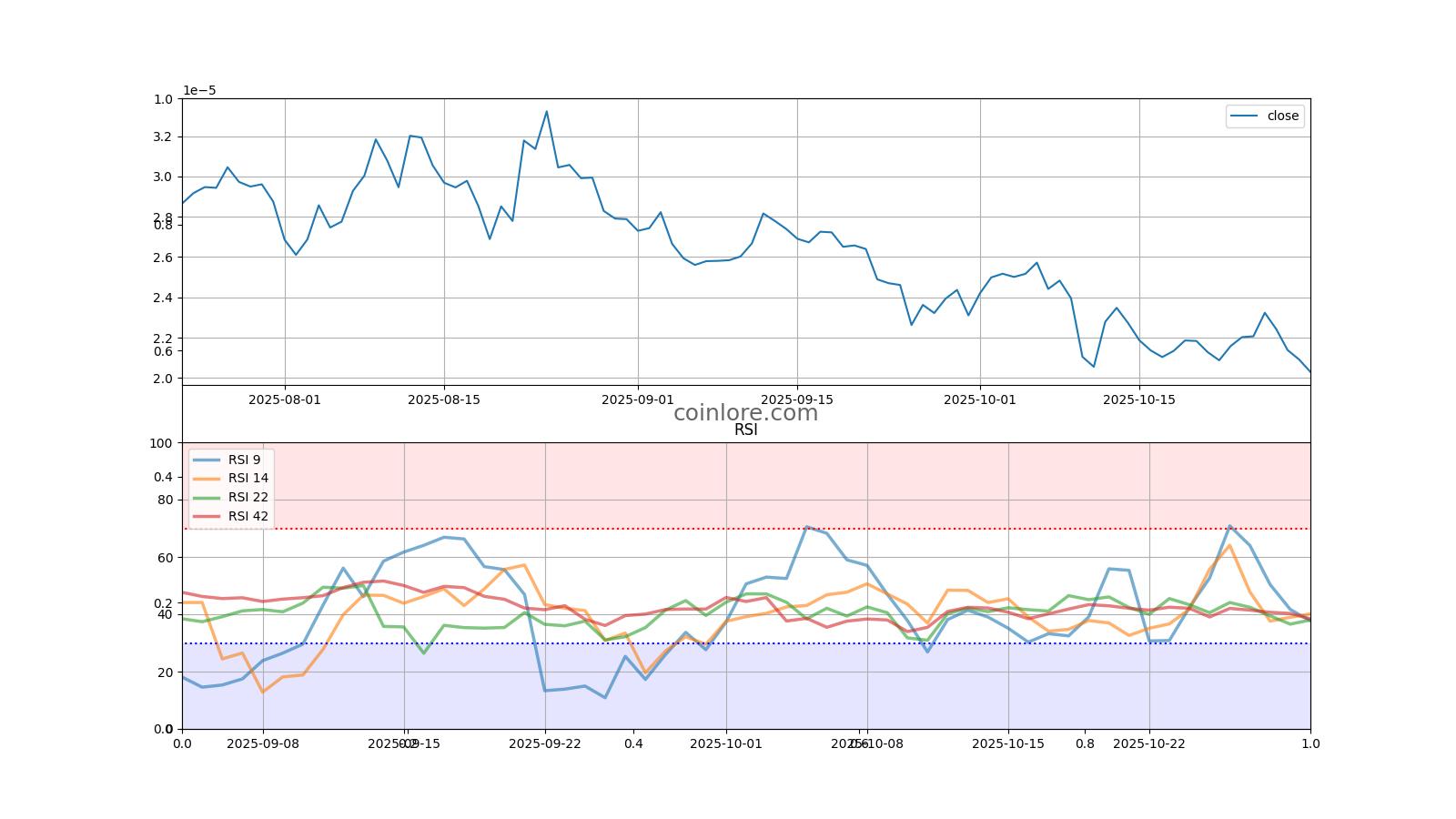 Elon GOAT RSI indicator
