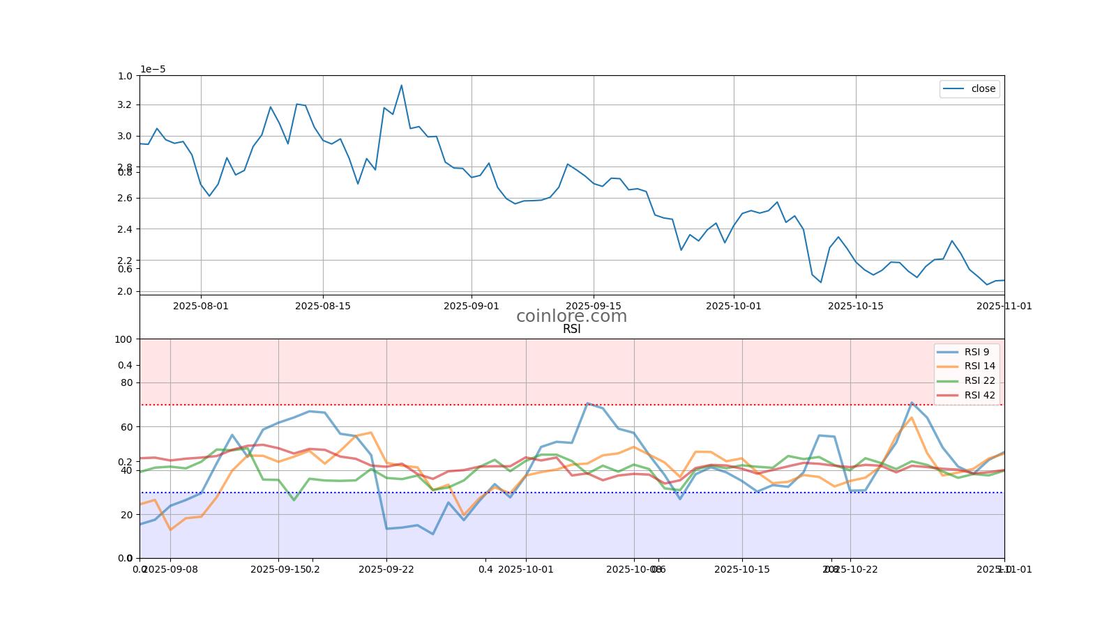 Elon GOAT RSI indicator