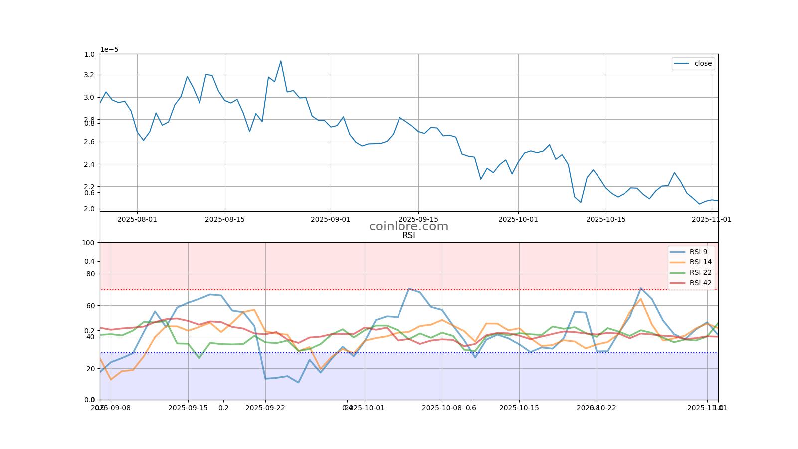 Elon GOAT RSI indicator