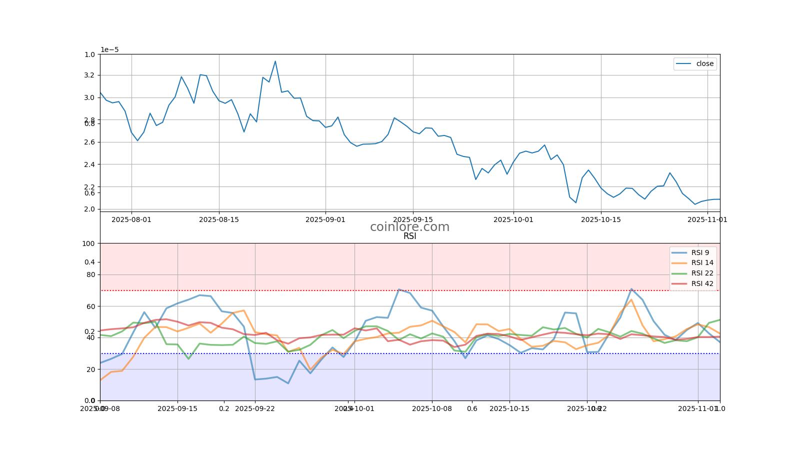 Elon GOAT RSI indicator