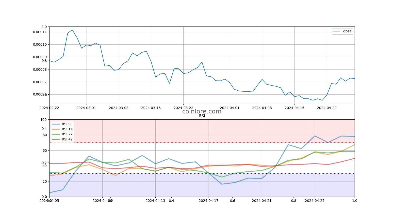 Elon GOAT RSI indicator