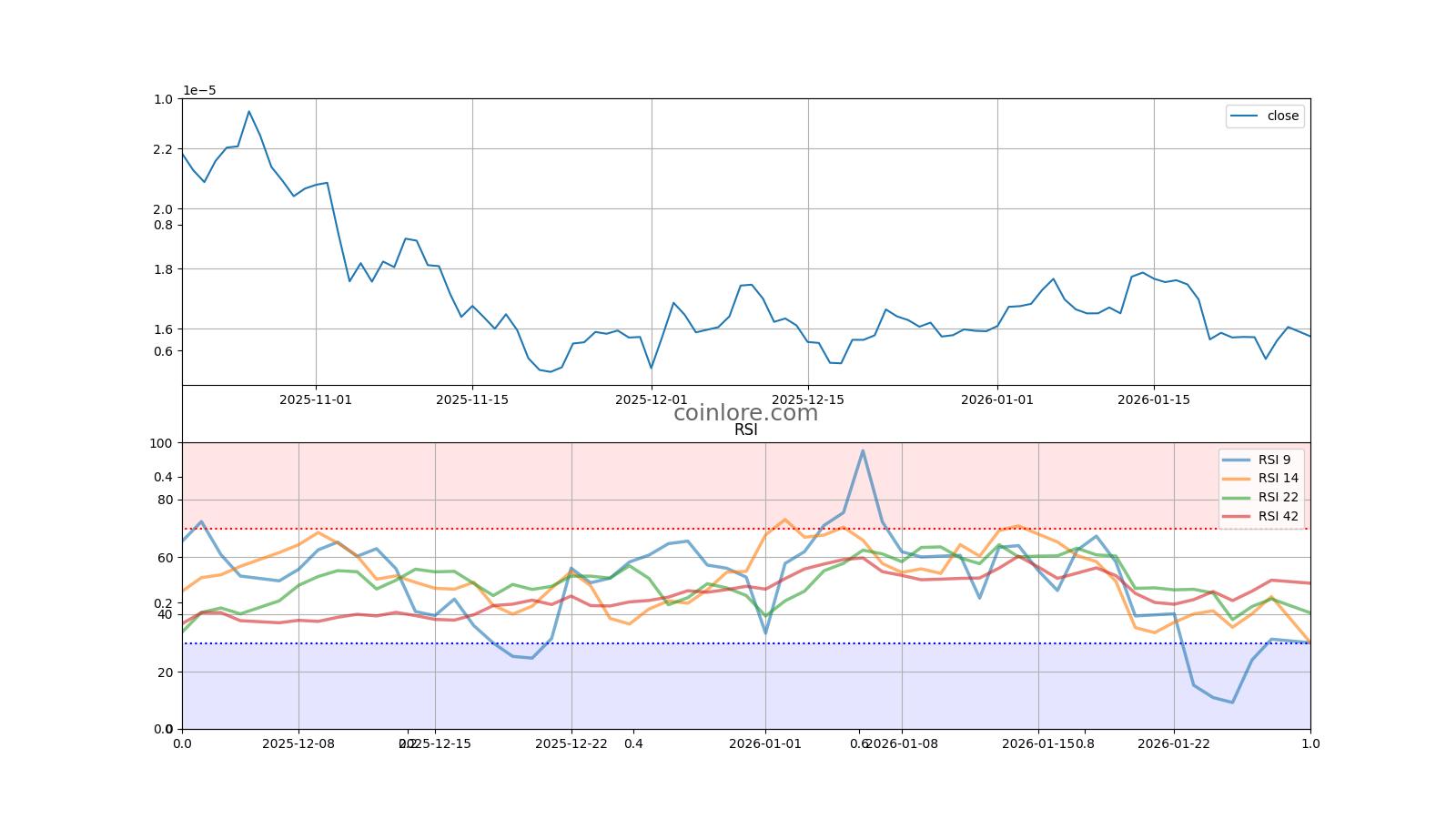Elon GOAT RSI indicator