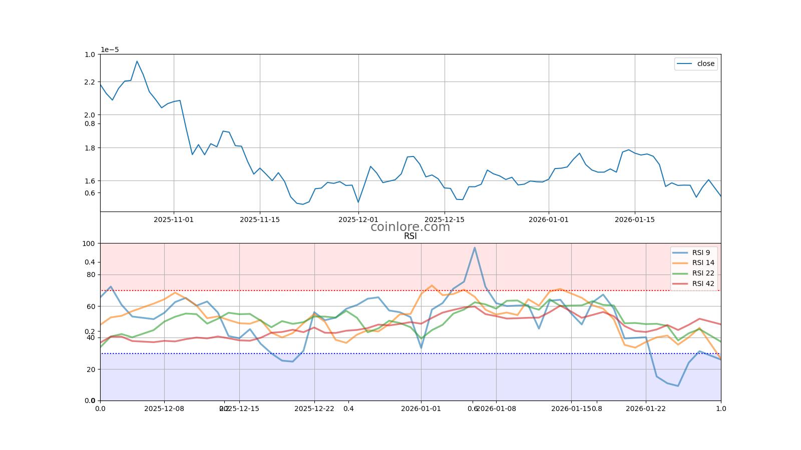 Elon GOAT RSI indicator