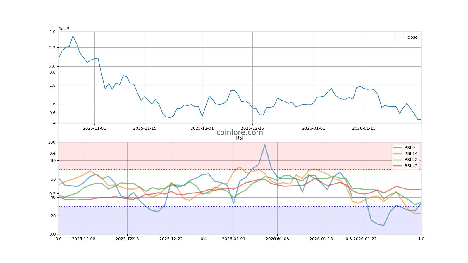 Elon GOAT RSI indicator