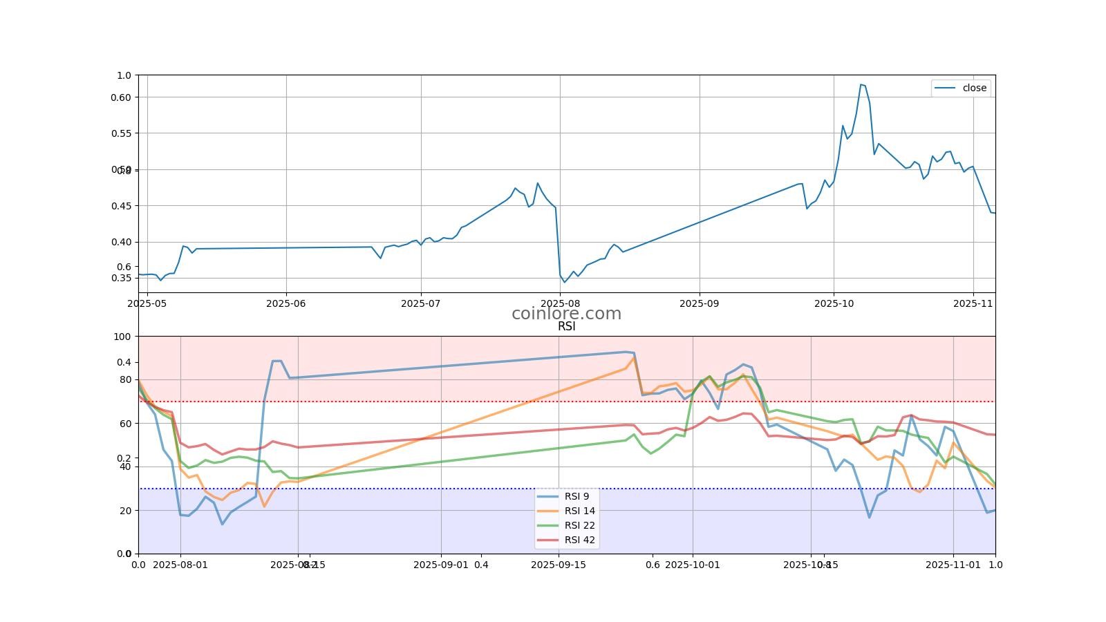 ElonDoge DAO RSI indicator