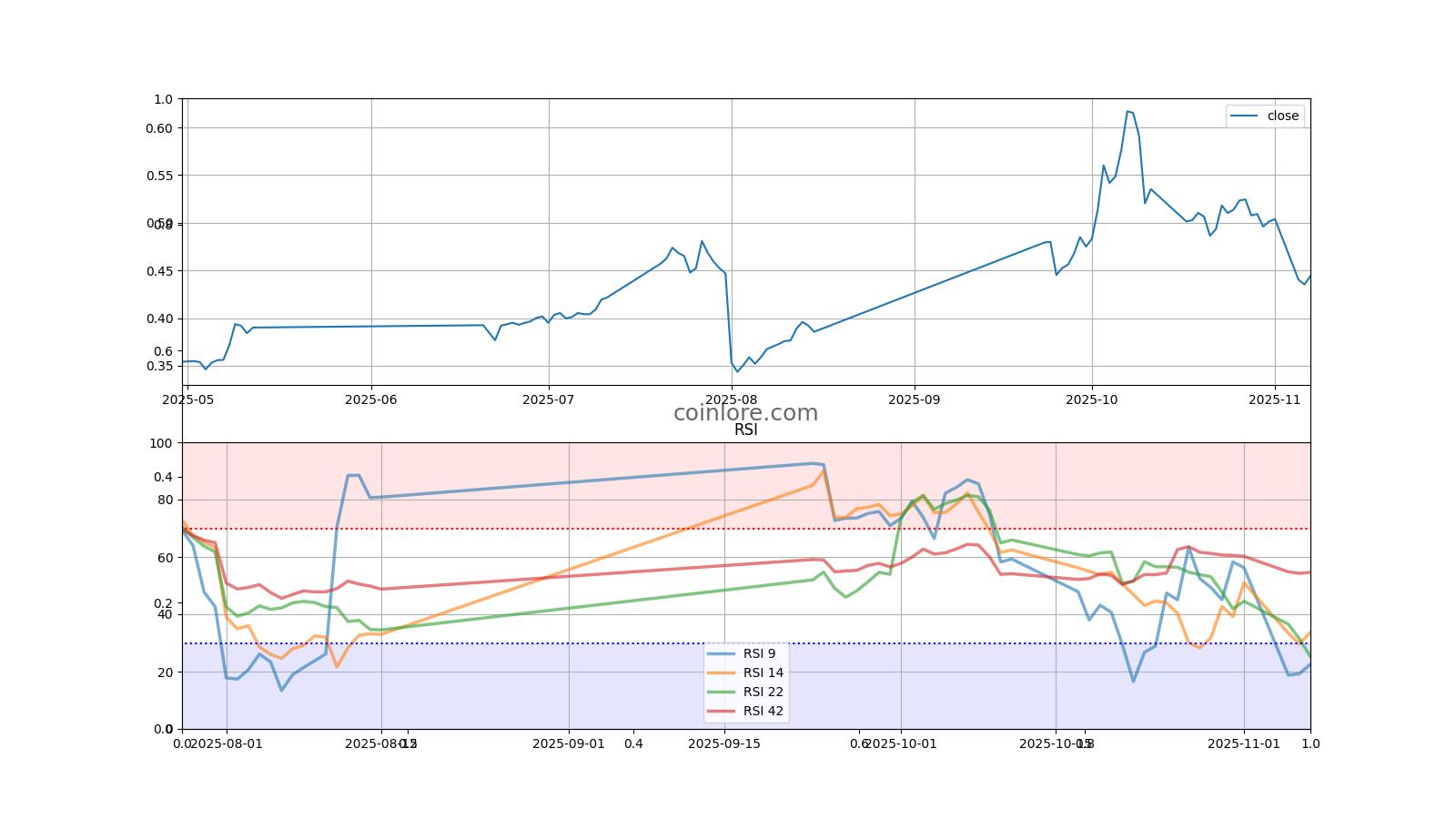 ElonDoge DAO RSI indicator