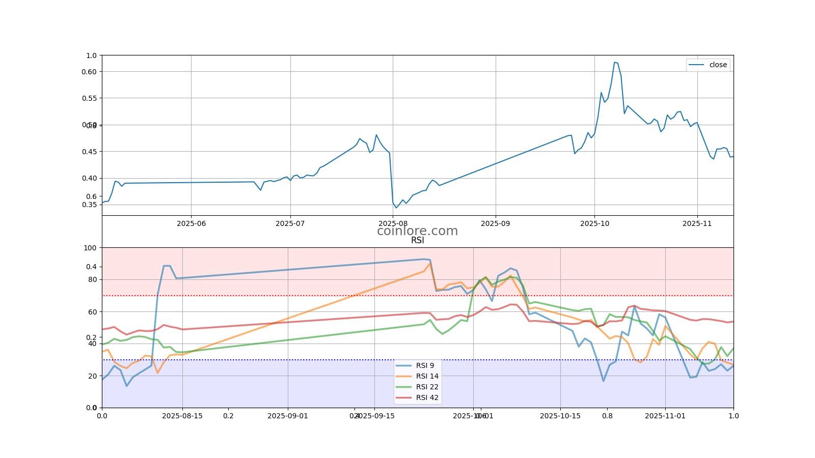 ElonDoge DAO RSI indicator