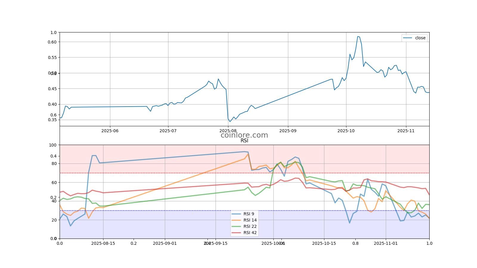 ElonDoge DAO RSI indicator