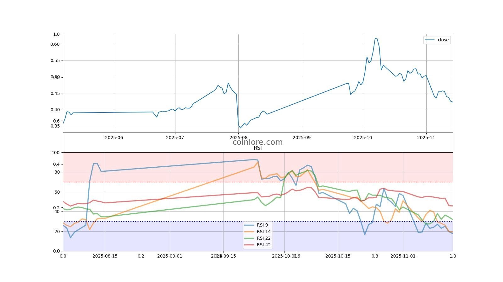 ElonDoge DAO RSI indicator