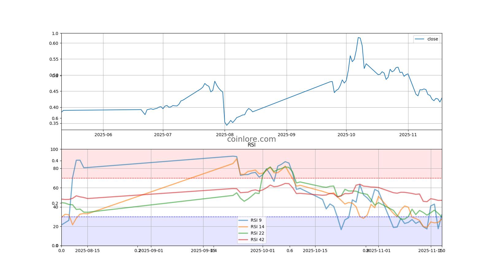 ElonDoge DAO RSI indicator
