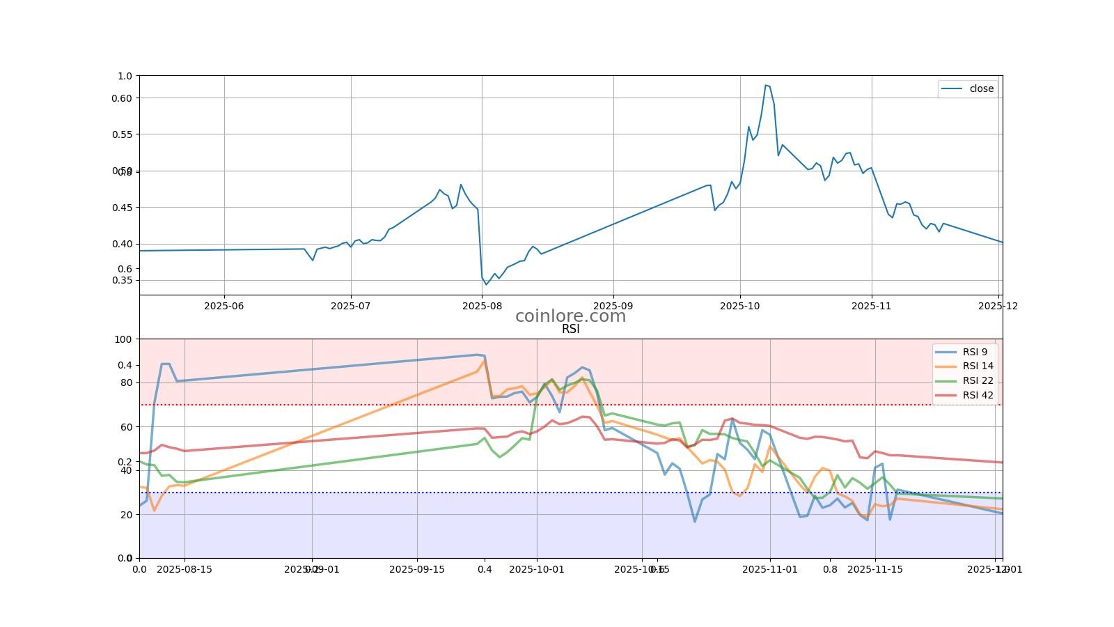 ElonDoge DAO RSI indicator